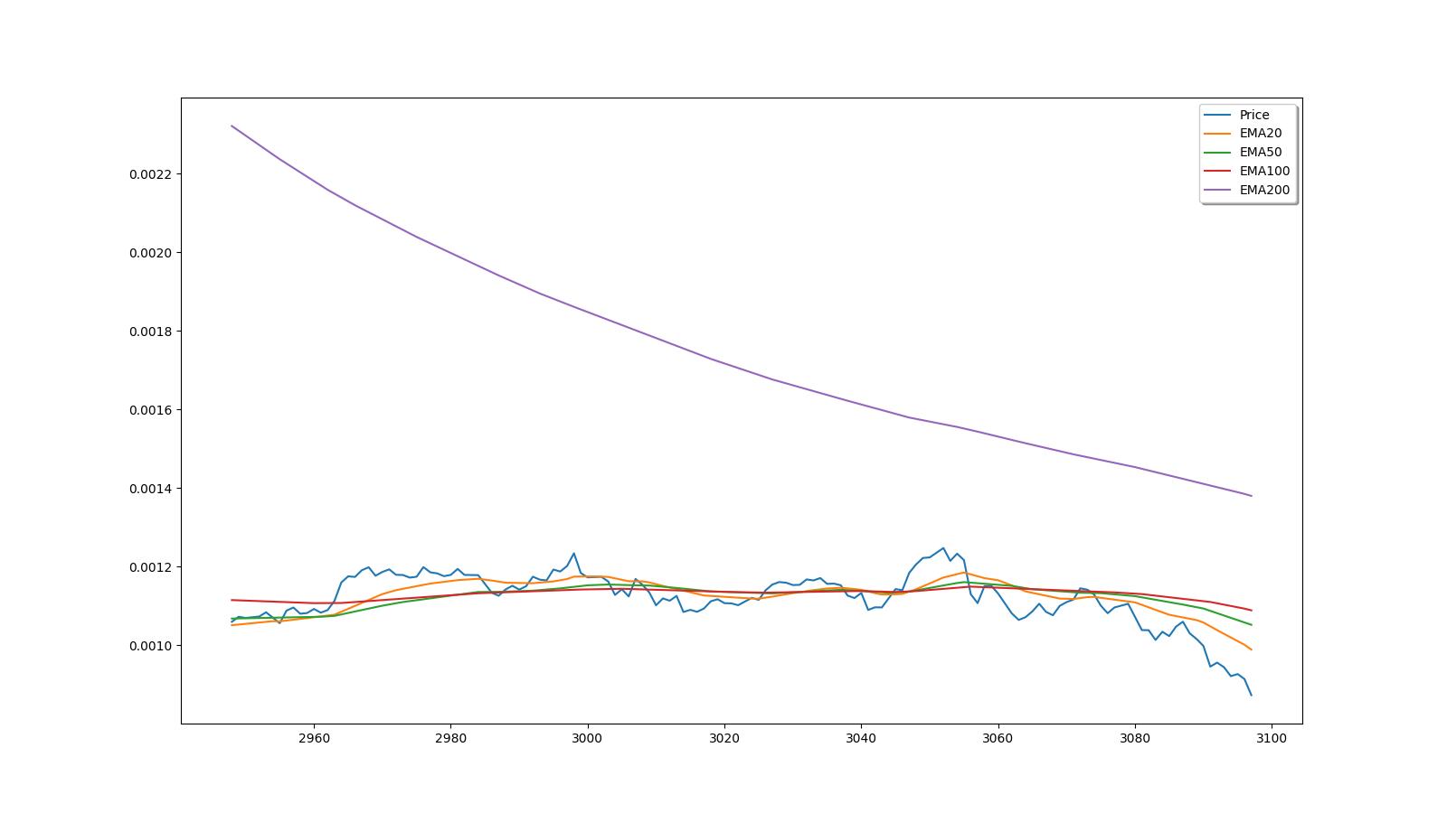 루너 Exponential Moving Averages