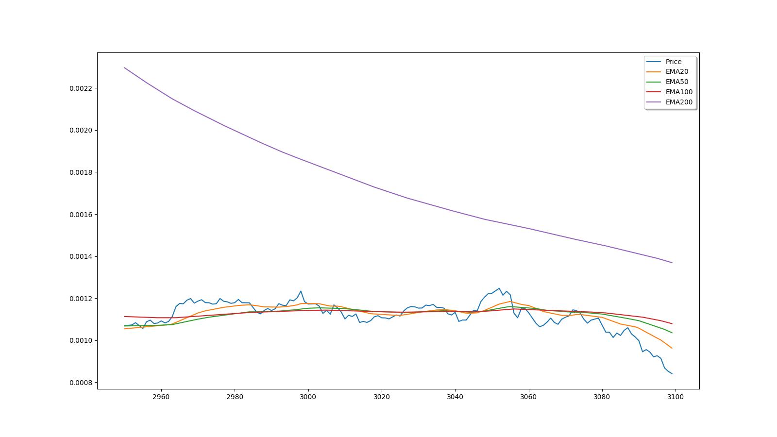 Lunyr Exponential Moving Averages
