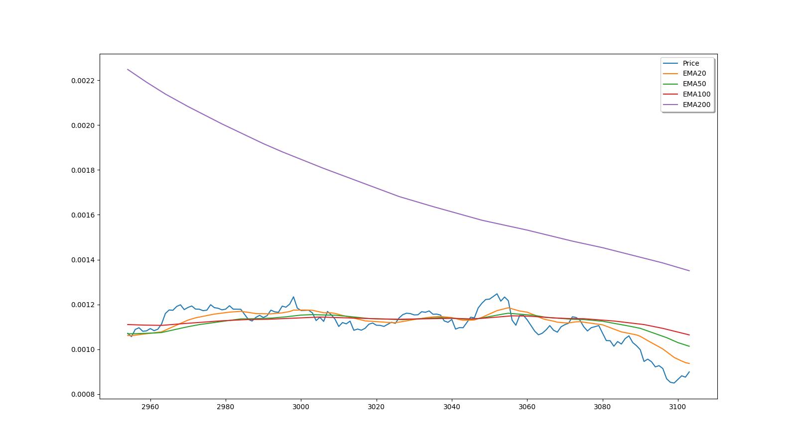 Lunyr Exponential Moving Averages