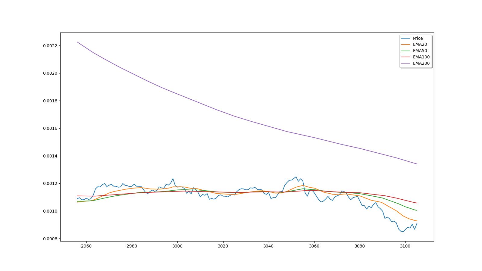 Lunyr Exponential Moving Averages