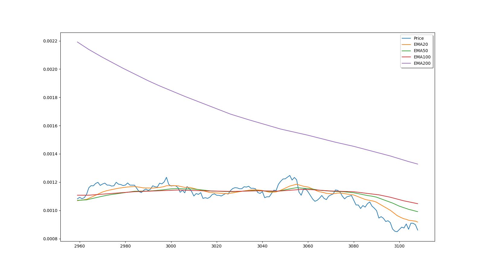 Lunyr Exponential Moving Averages