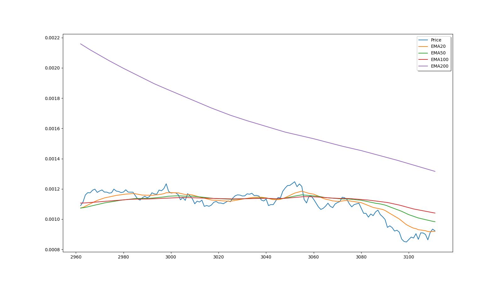 루너 Exponential Moving Averages