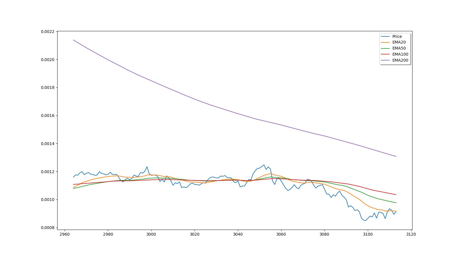 Lunyr Exponential Moving Averages