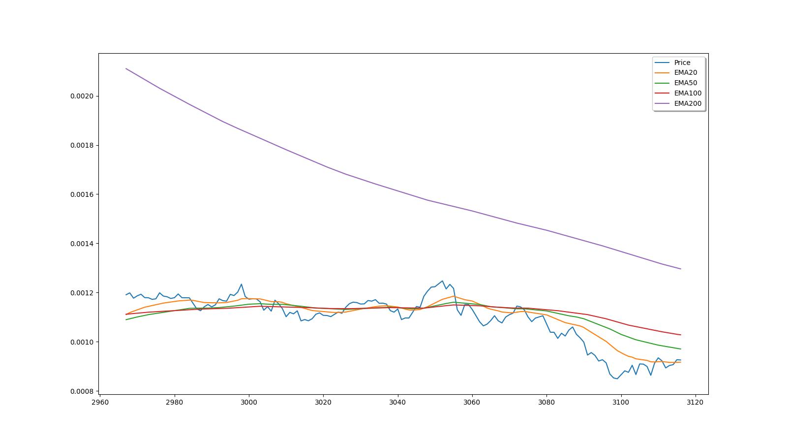 Lunyr Exponential Moving Averages