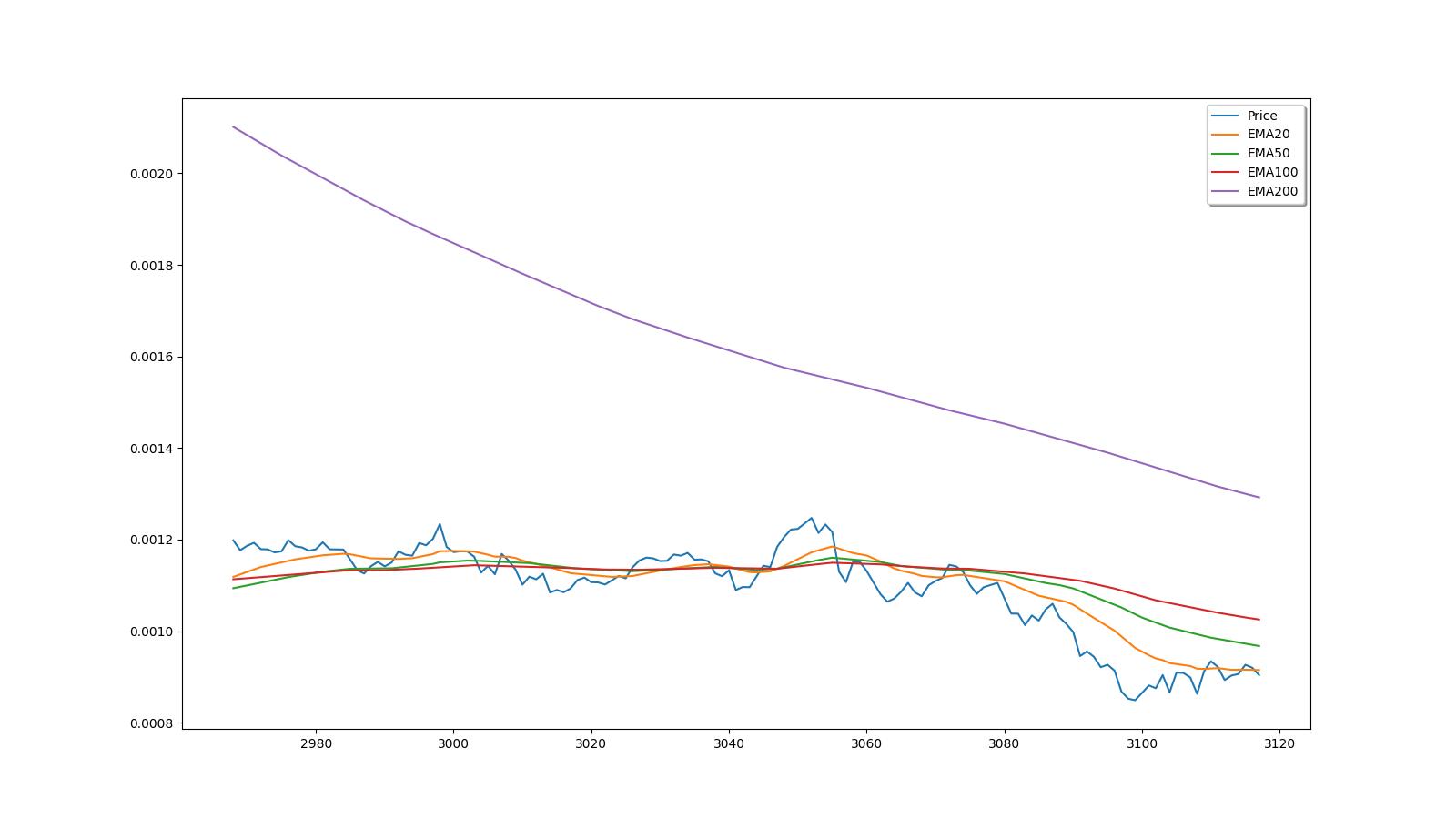 루너 Exponential Moving Averages