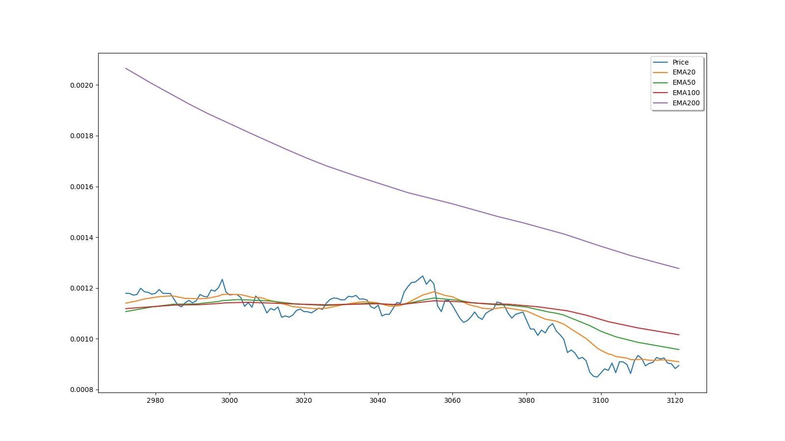 Lunyr Exponential Moving Averages