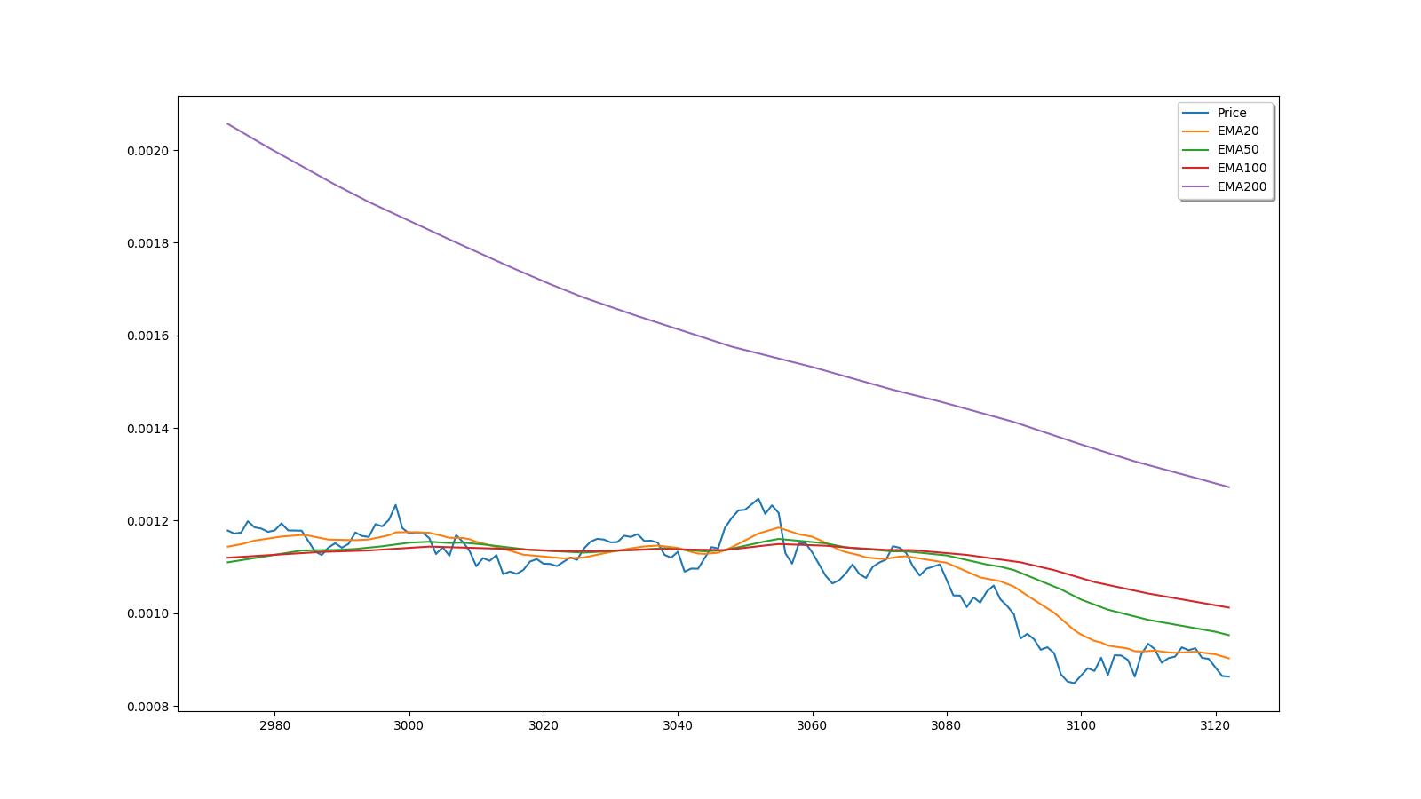 Lunyr Exponential Moving Averages