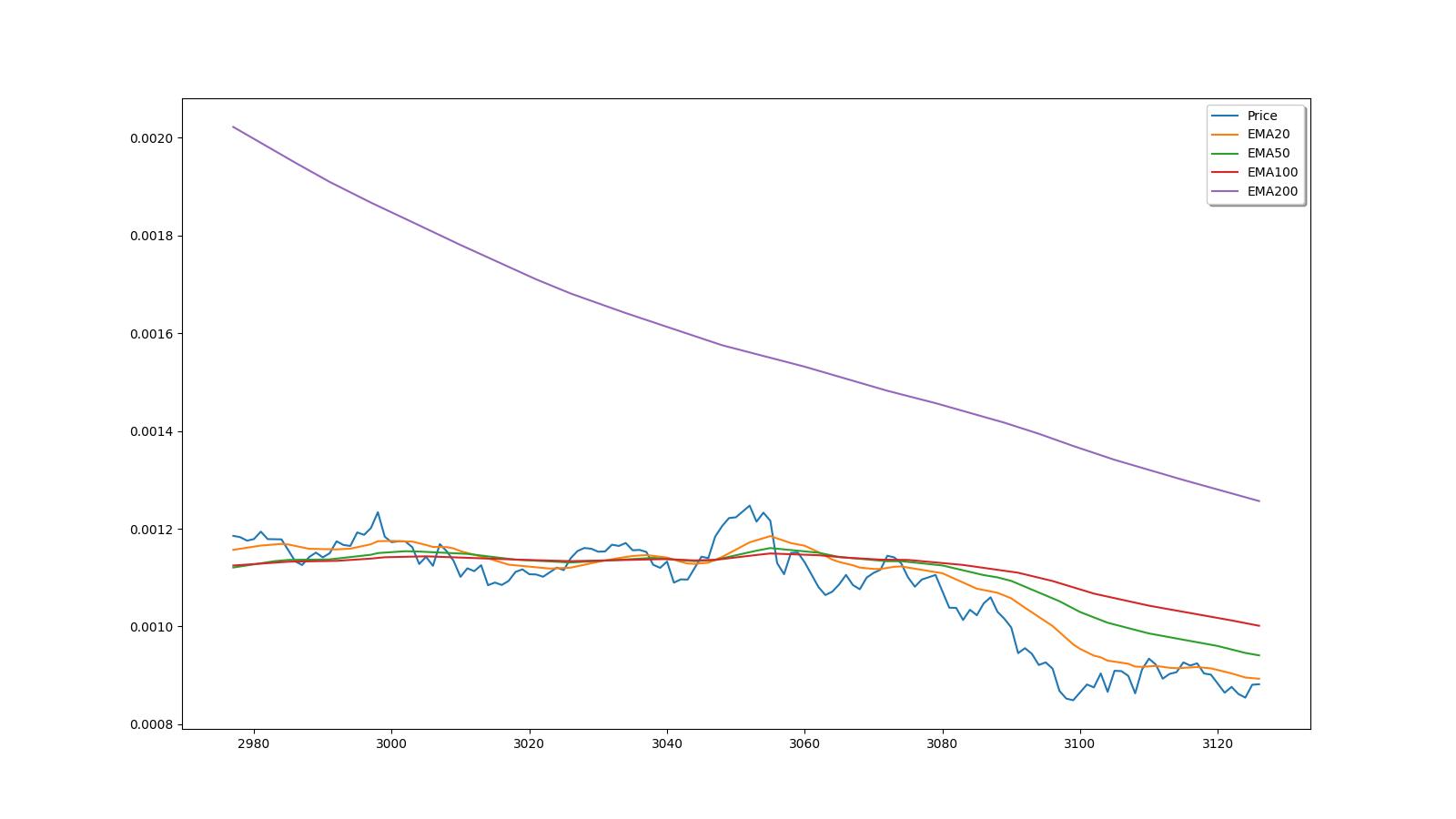 Lunyr Exponential Moving Averages