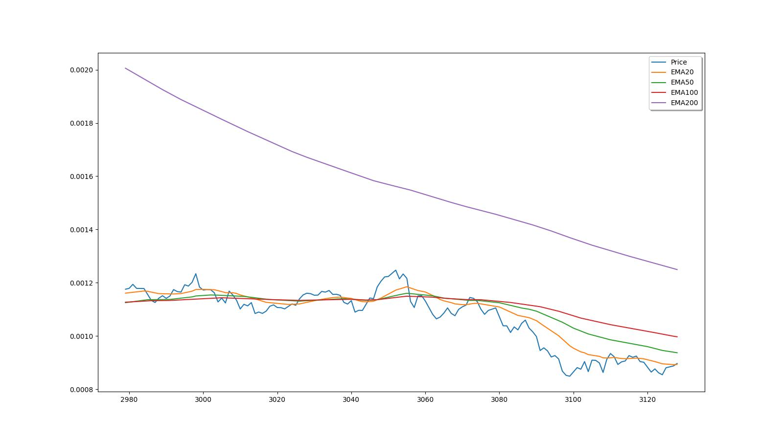 Lunyr Exponential Moving Averages