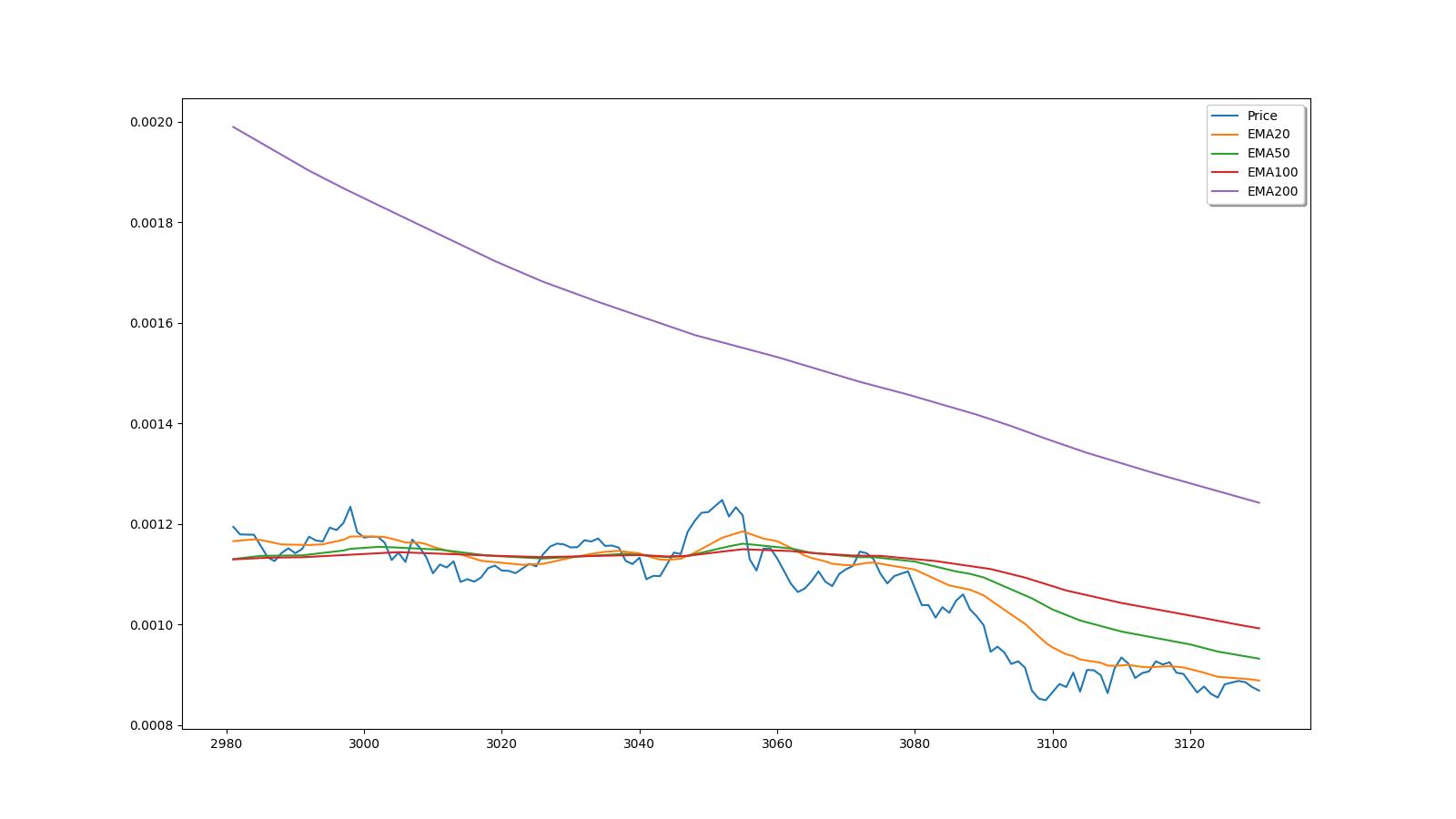 Lunyr Exponential Moving Averages