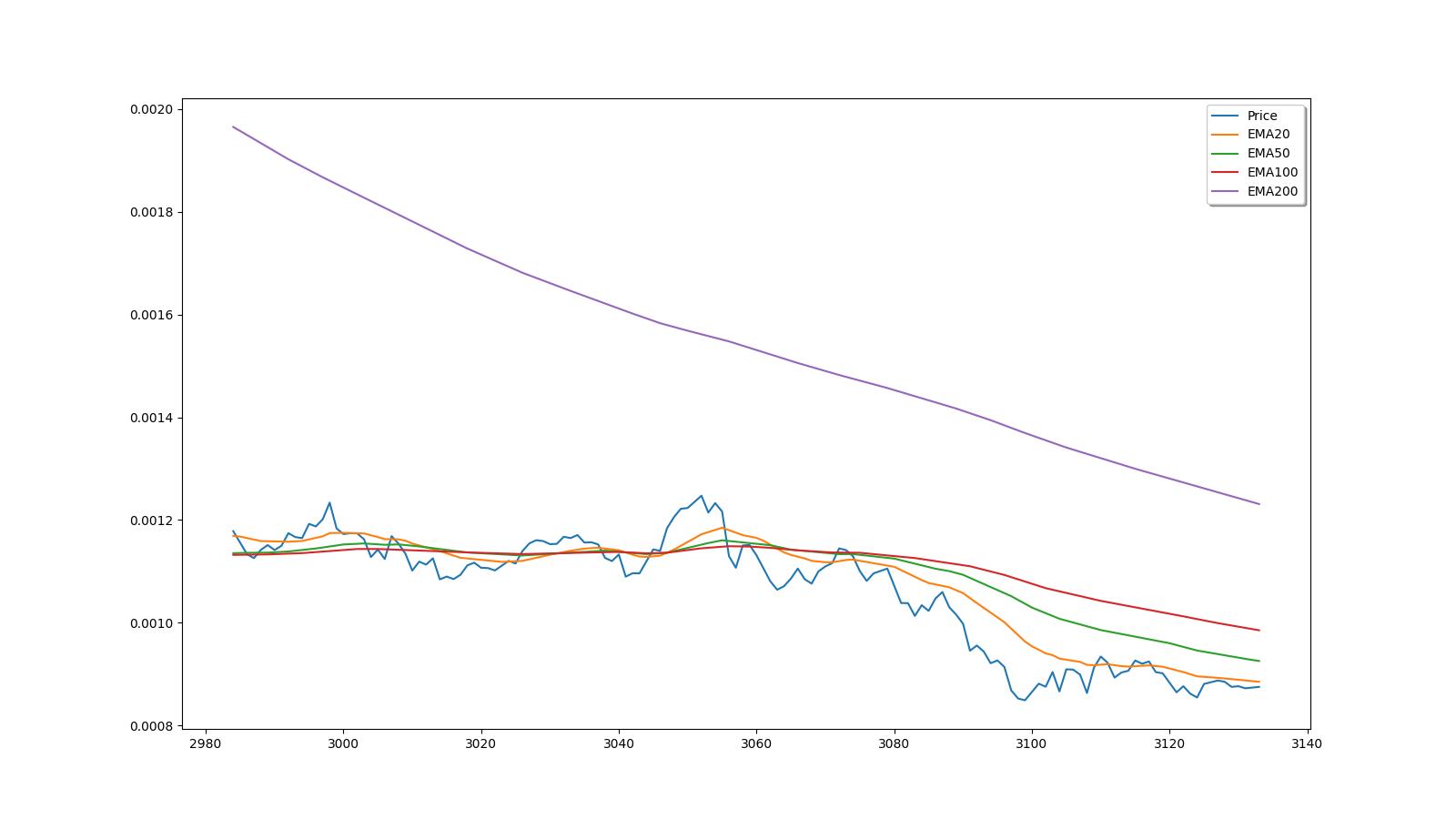Lunyr Exponential Moving Averages