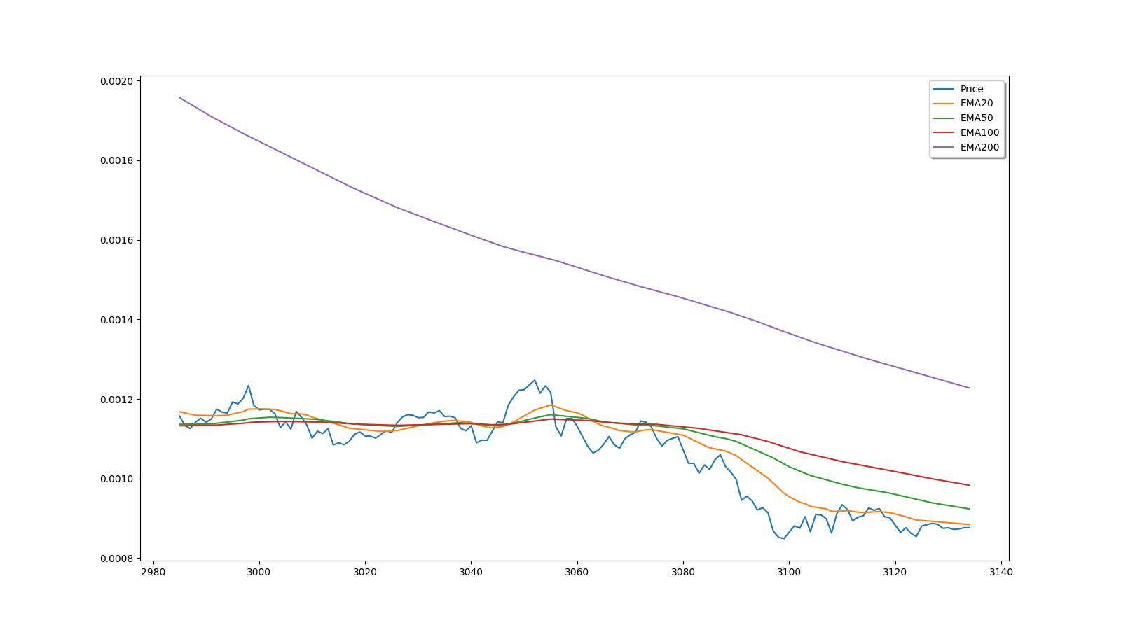 Lunyr Exponential Moving Averages