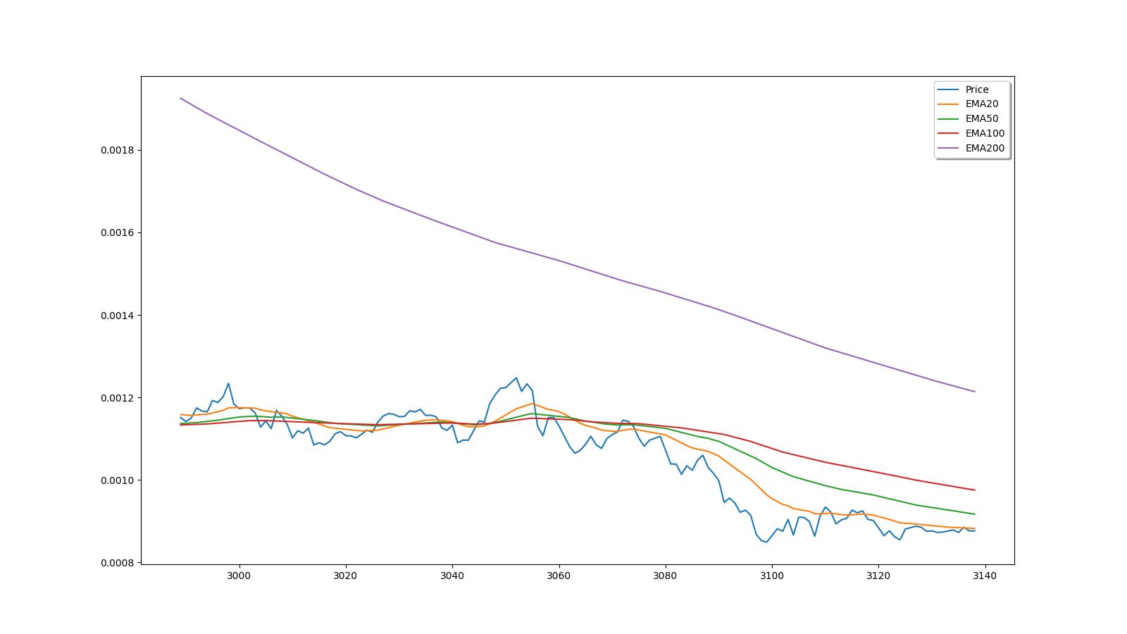 Lunyr Exponential Moving Averages