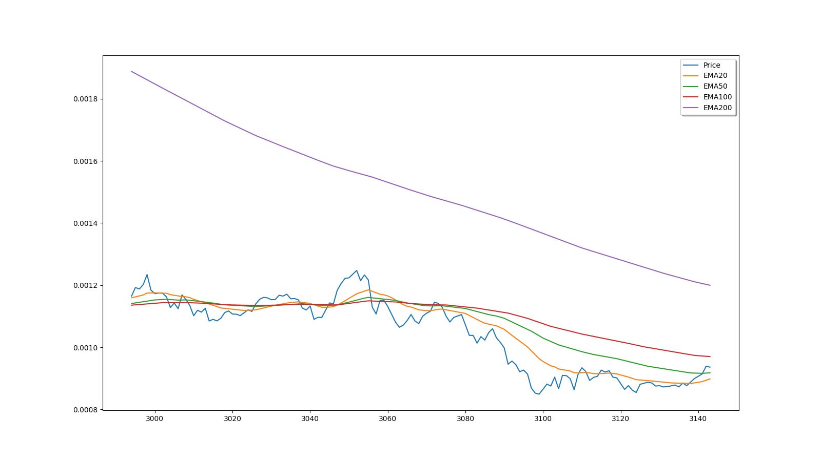 루너 Exponential Moving Averages