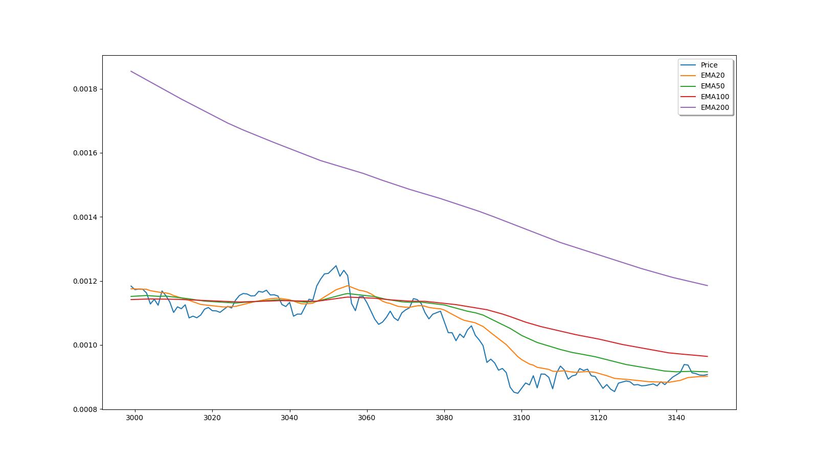 Lunyr Exponential Moving Averages