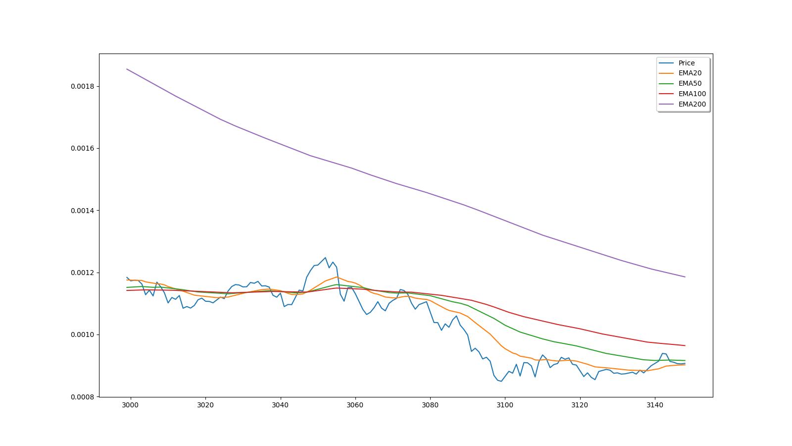 Lunyr Exponential Moving Averages
