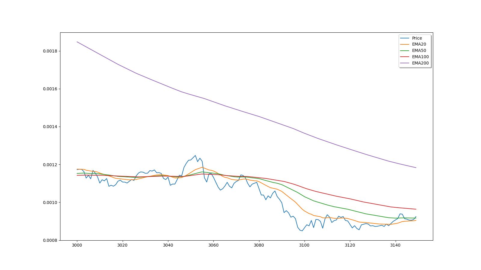 루너 Exponential Moving Averages