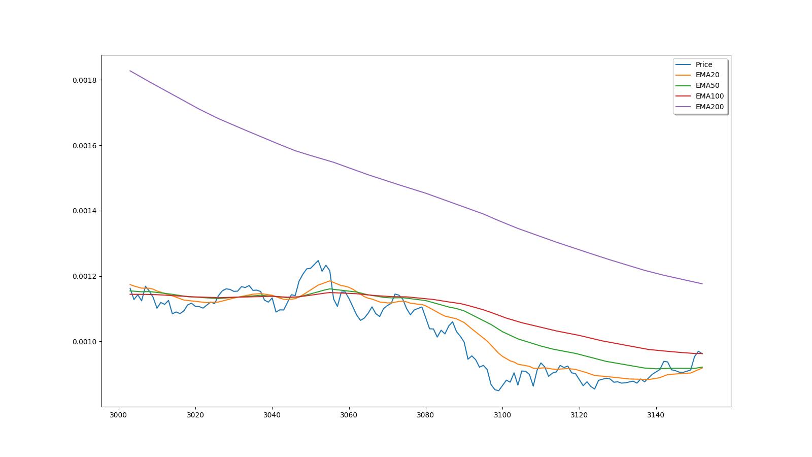Lunyr Exponential Moving Averages