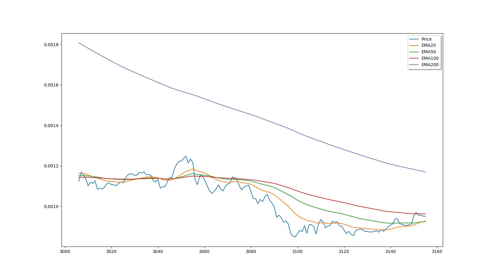 Lunyr Exponential Moving Averages