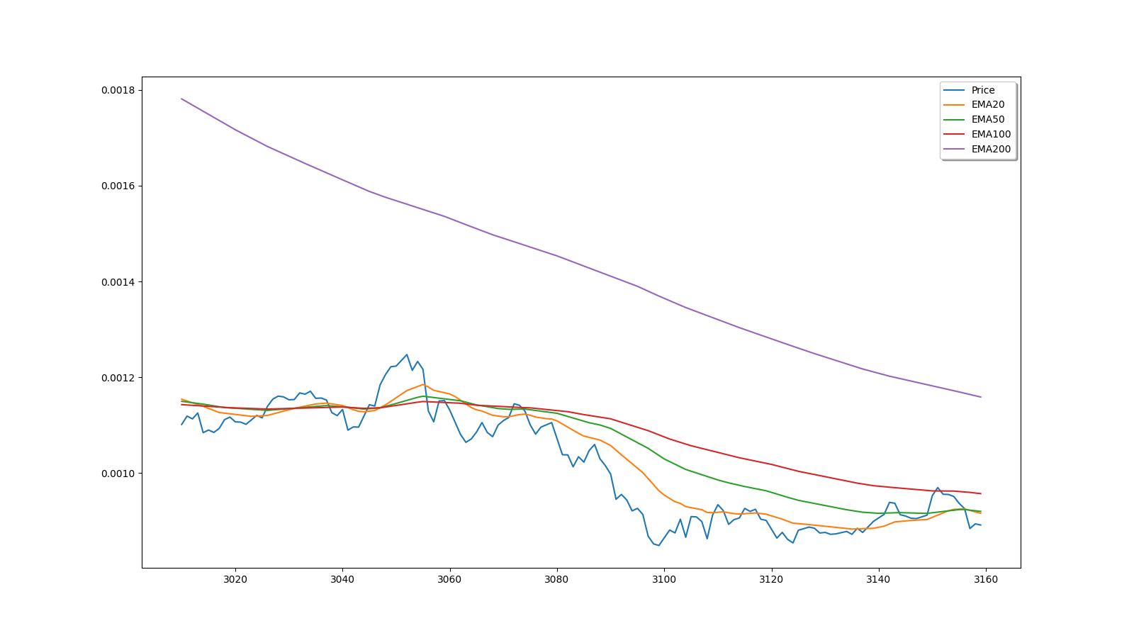 Lunyr Exponential Moving Averages