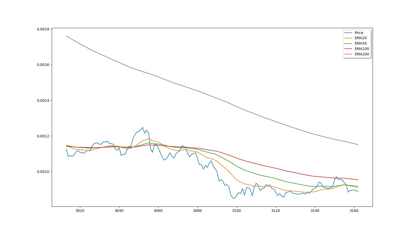 Lunyr Exponential Moving Averages