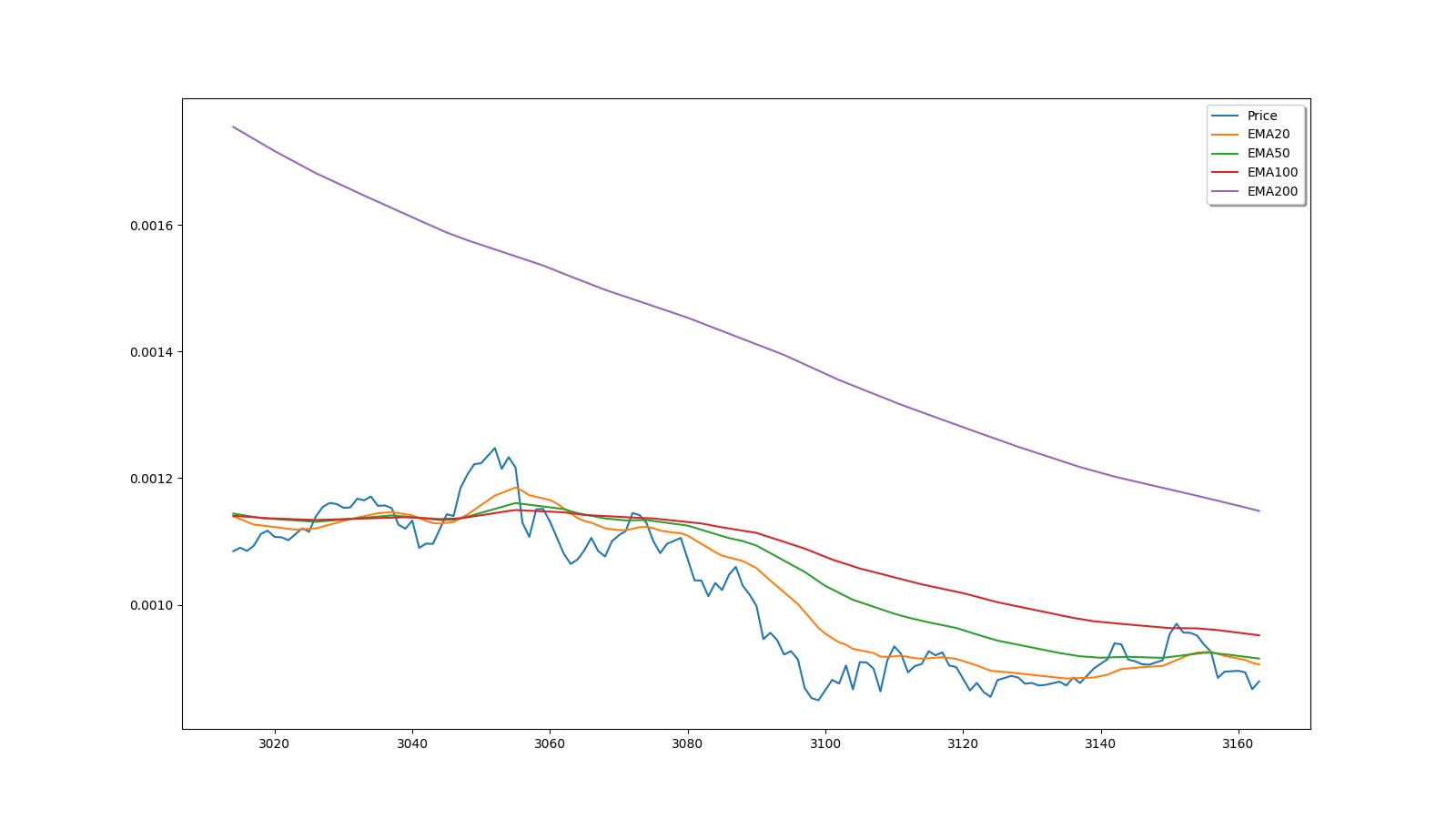 Lunyr Exponential Moving Averages