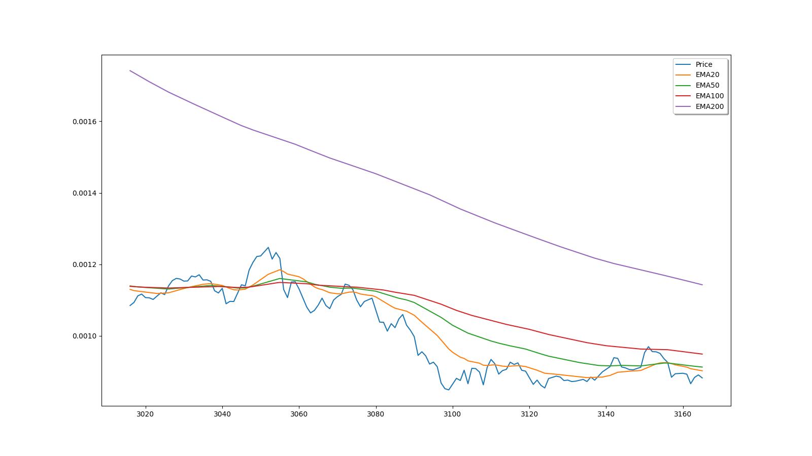 Lunyr Exponential Moving Averages