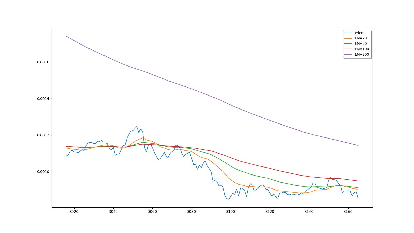 Lunyr Exponential Moving Averages