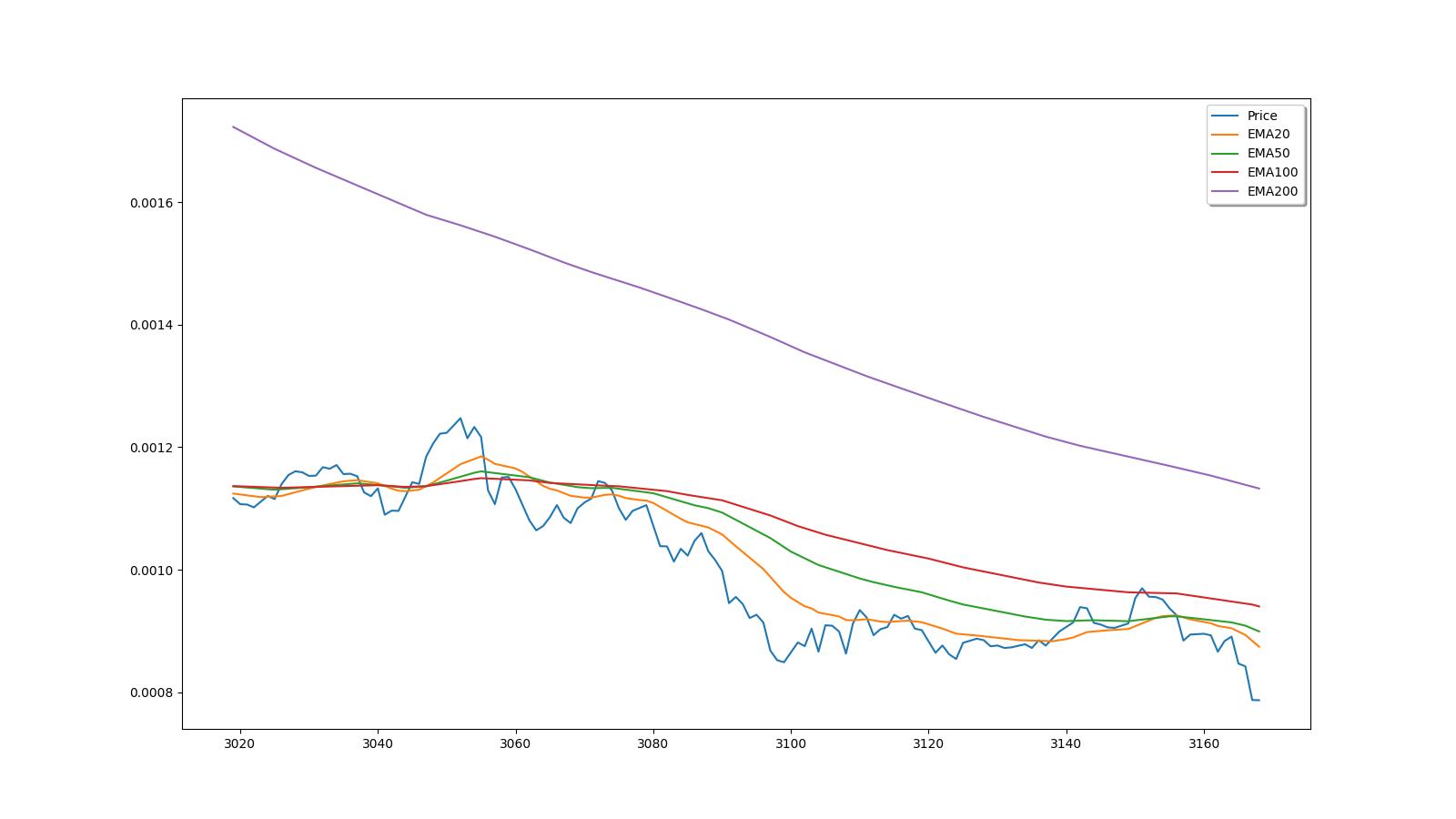 Lunyr Exponential Moving Averages