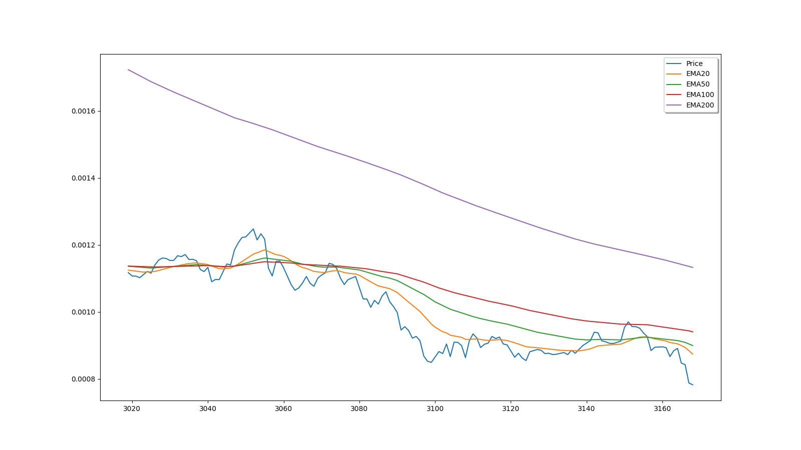 Lunyr Exponential Moving Averages