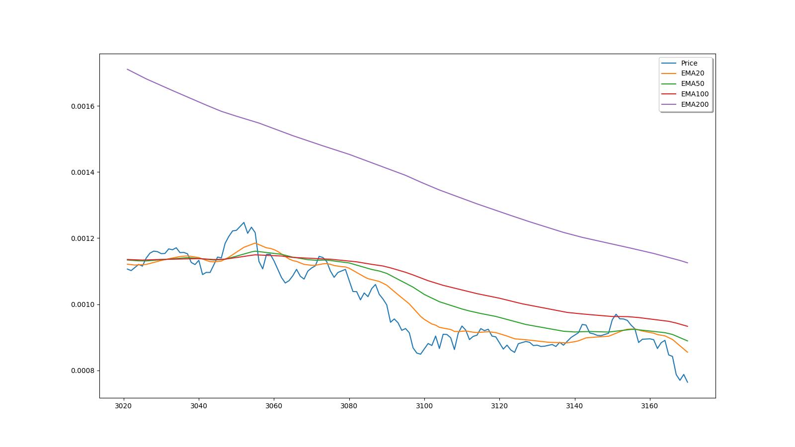 Lunyr Exponential Moving Averages
