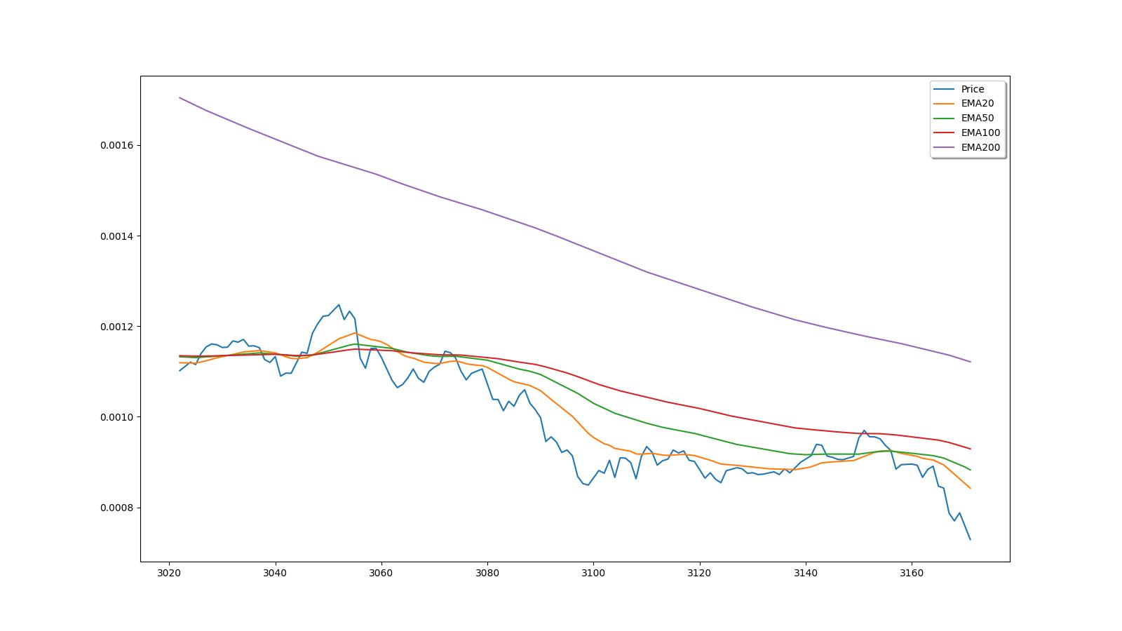 Lunyr Exponential Moving Averages