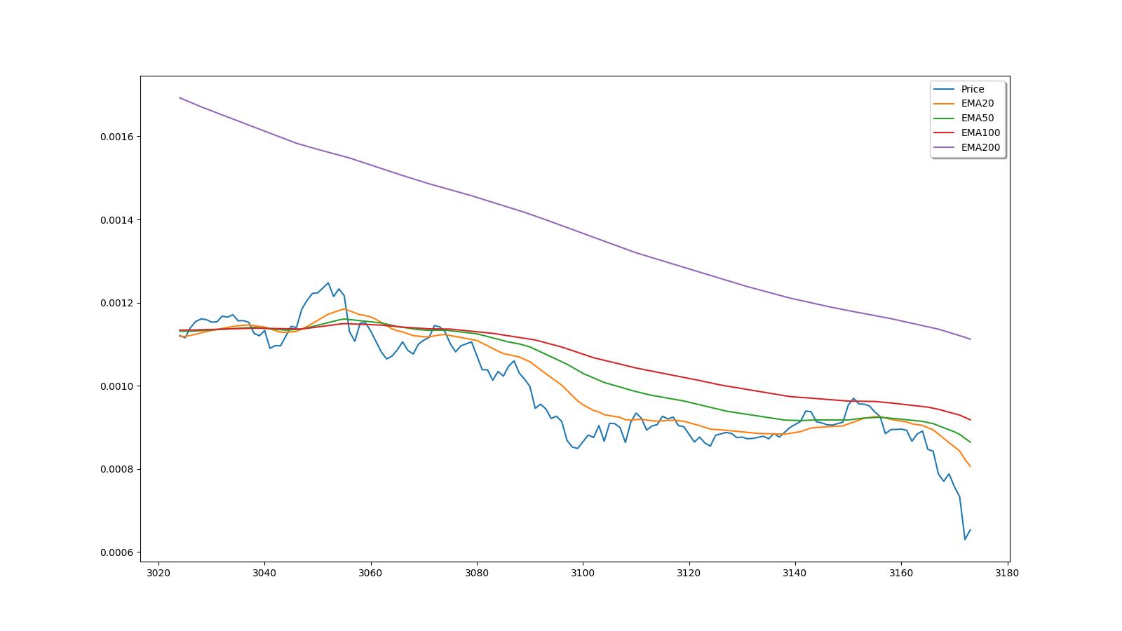 Lunyr Exponential Moving Averages