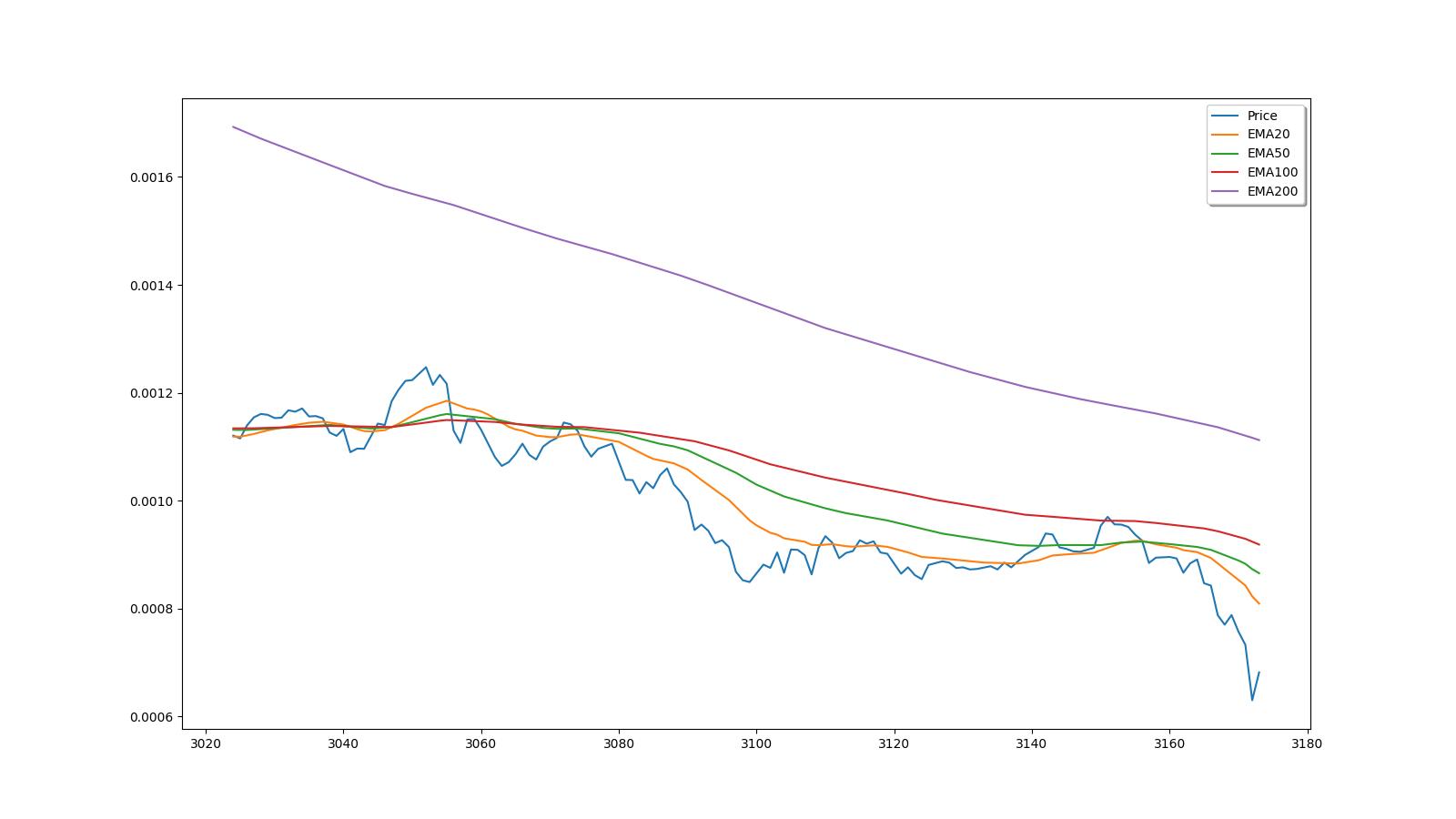 Lunyr Exponential Moving Averages