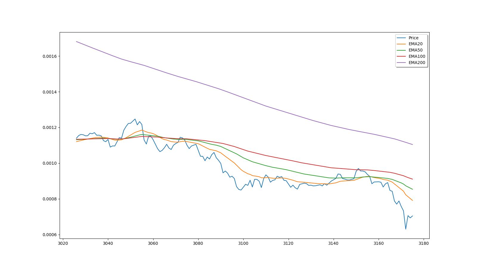 Lunyr Exponential Moving Averages