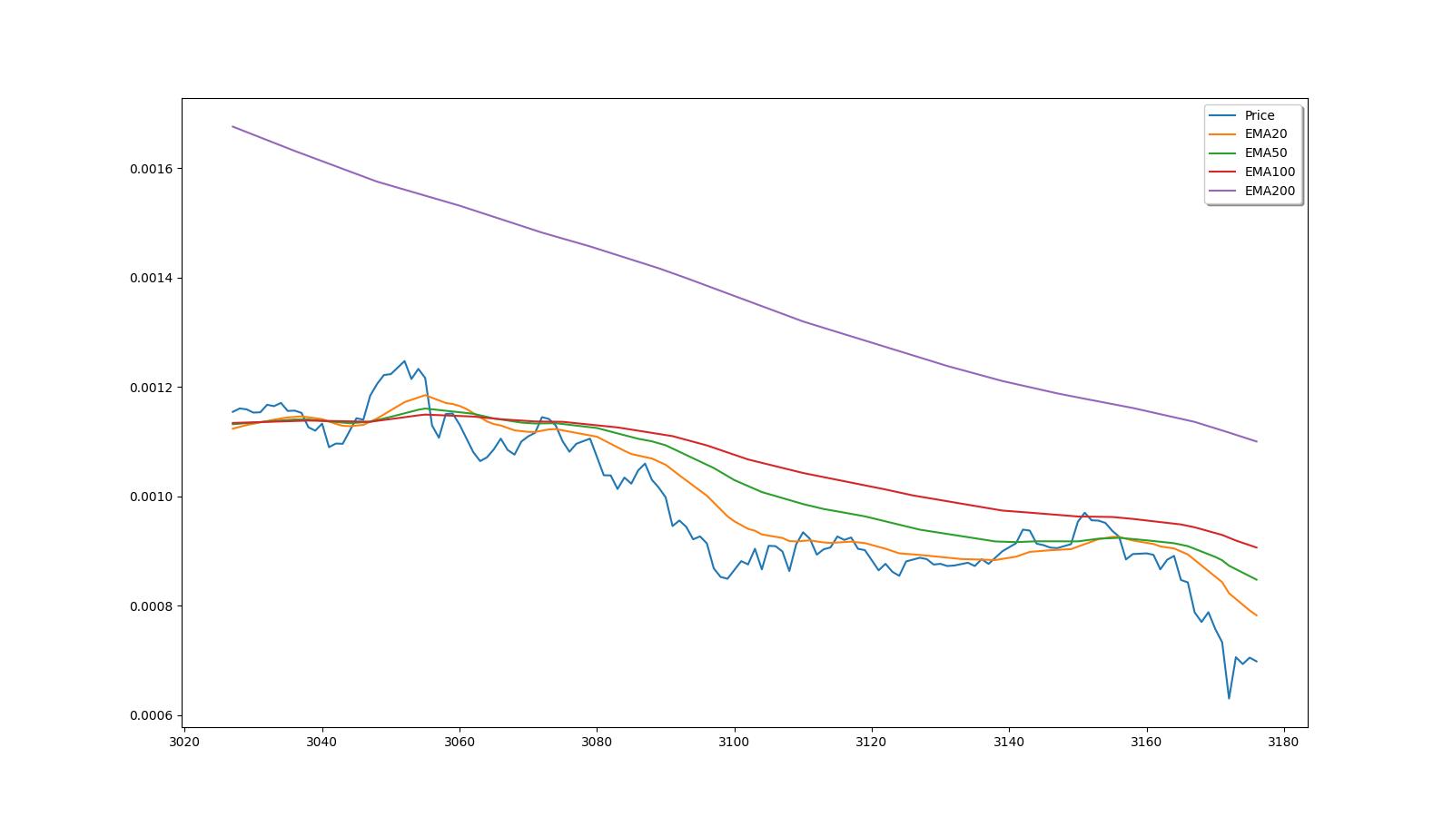 Lunyr Exponential Moving Averages