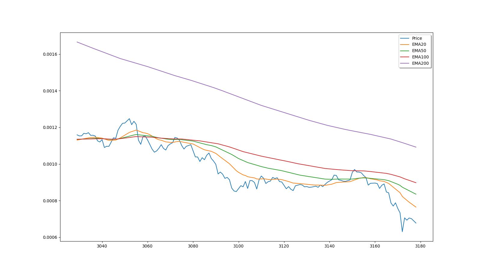 Lunyr Exponential Moving Averages
