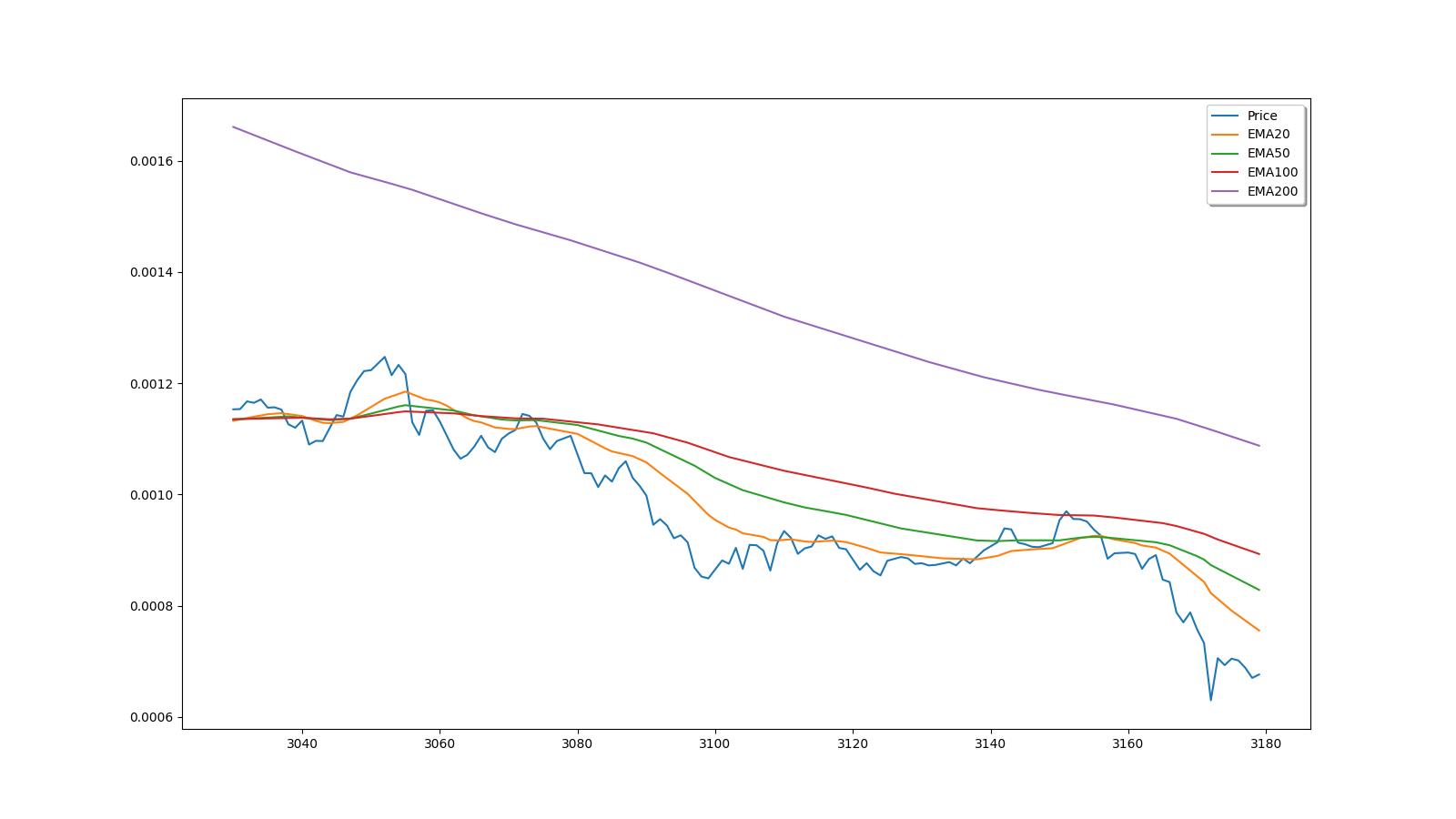 Lunyr Exponential Moving Averages