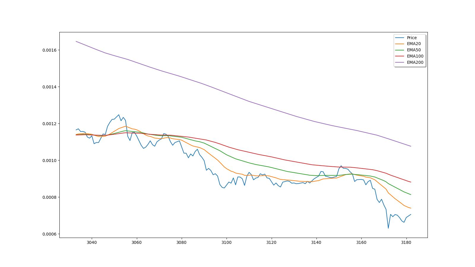 Lunyr Exponential Moving Averages