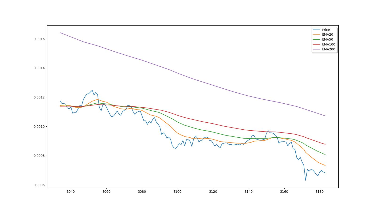 Lunyr Exponential Moving Averages