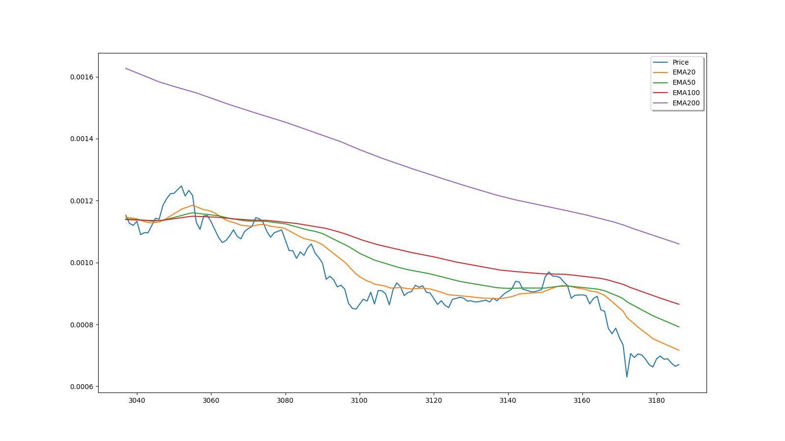 Lunyr Exponential Moving Averages