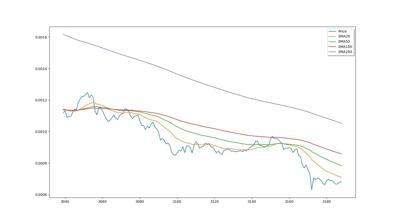 Lunyr Exponential Moving Averages