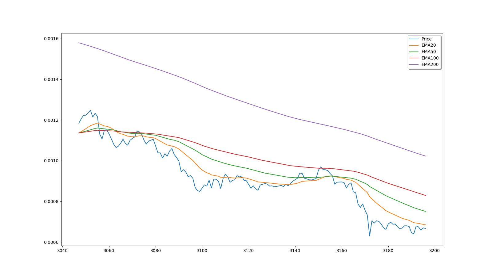 Lunyr Exponential Moving Averages