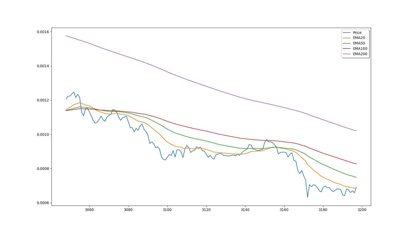 Lunyr Exponential Moving Averages
