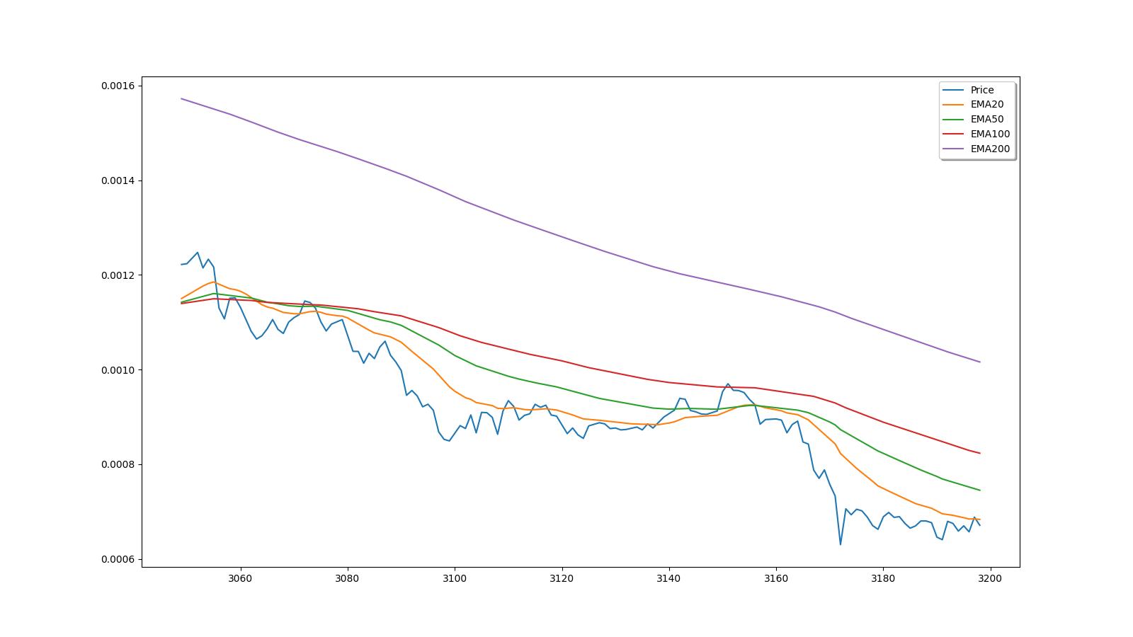 Lunyr Exponential Moving Averages
