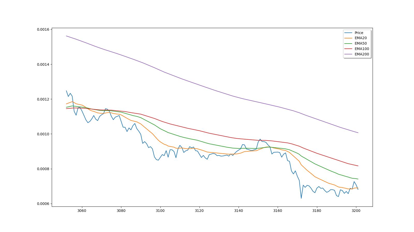 Lunyr Exponential Moving Averages