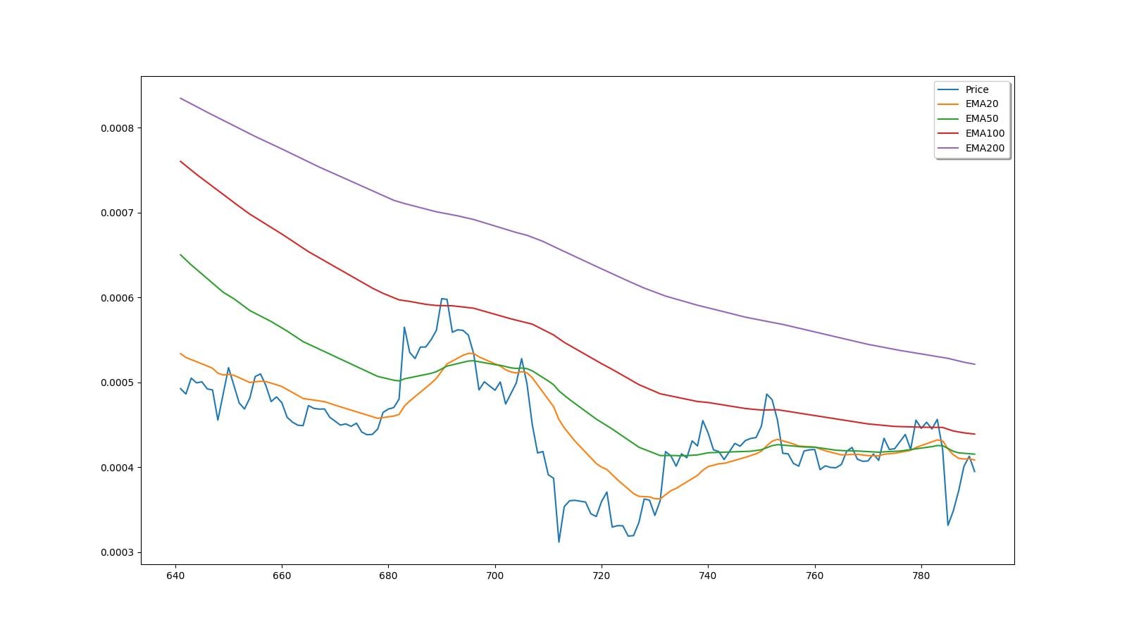 Lush AI Exponential Moving Averages