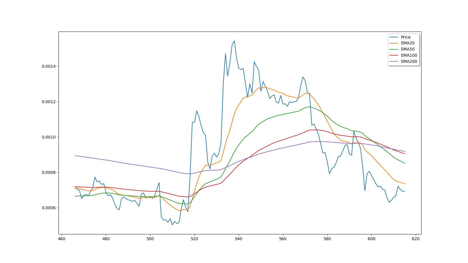Lush AI Exponential Moving Averages