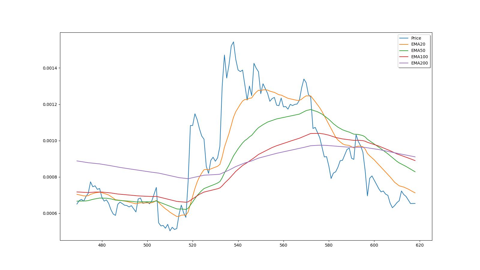 Lush AI Exponential Moving Averages