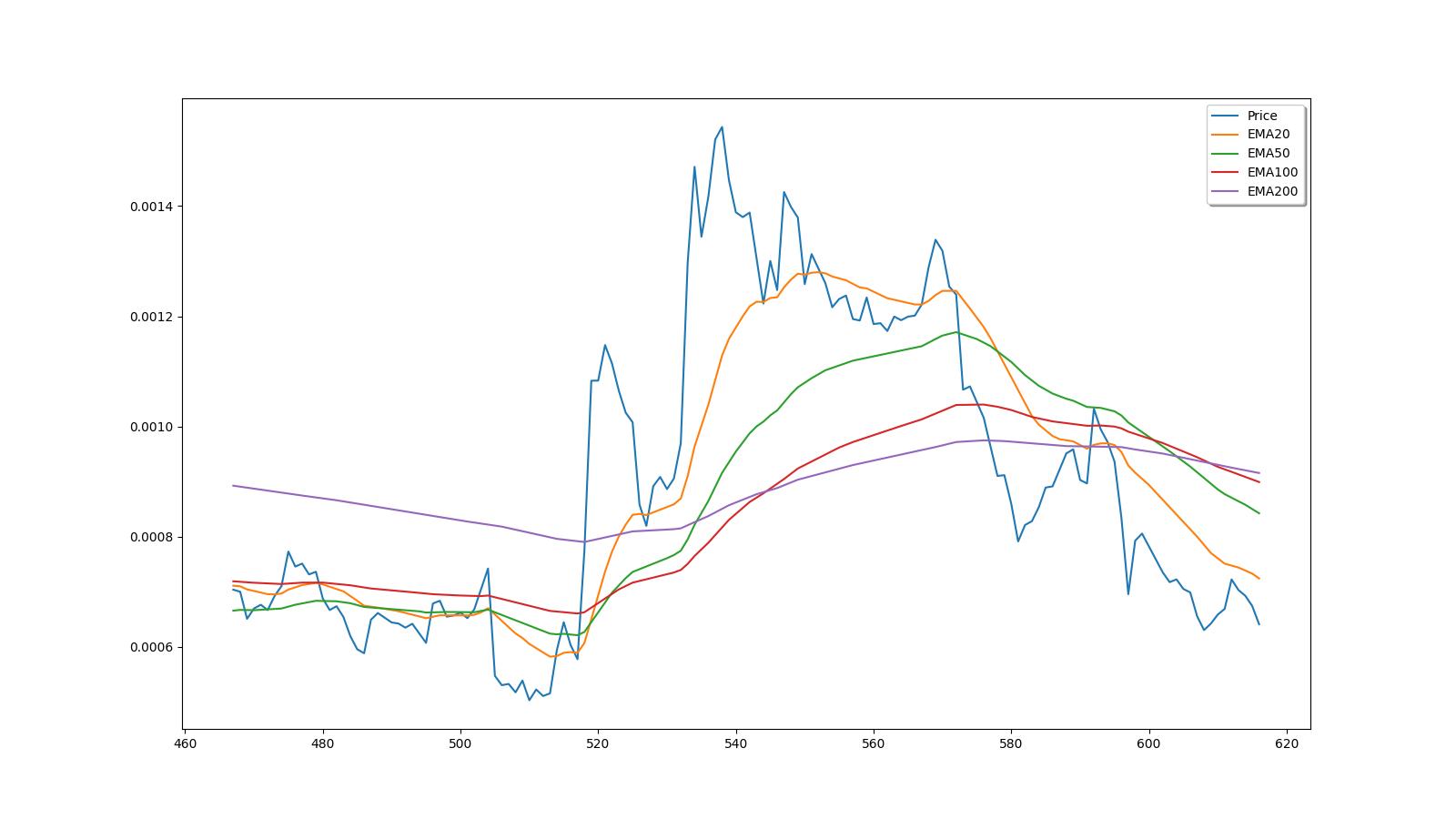 Lush AI Exponential Moving Averages